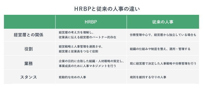 HRBPとは？仕事内容や導入事例、CHROとの違いを詳しく解説 | 新卒採用ダイレクトリクルーティングサービス Matcher Scout