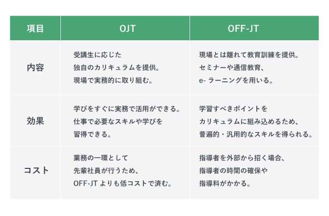 OJTとは？OFF-JTの違い・研修のフロー・コツを簡単解説！｜新卒採用ダイレクトリクルーティングサービス Matcher Scout